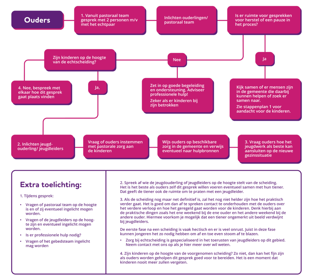 Stappenplan voor kerken – Zorg bij Echtscheiding