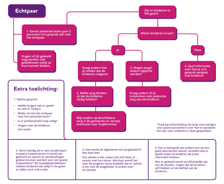 Stappenplan voor kerken – Zorg bij Echtscheiding